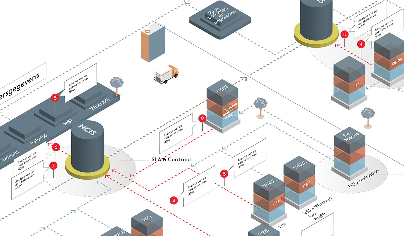 Isometrische infographic analyse dataketens van ndw van rijkswaterstaat ...