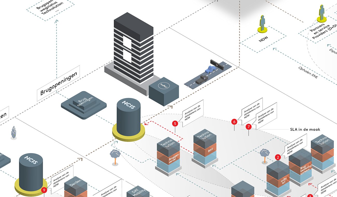 Isometrische infographic analyse dataketens van ndw van rijkswaterstaat ...